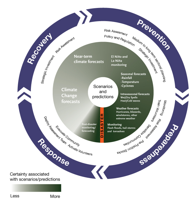 Climate Information Crucial to Help Reduce Disaster Risk – State of the ...