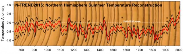 A New Global Team Tracks Temperature Change Through Time – State of the ...