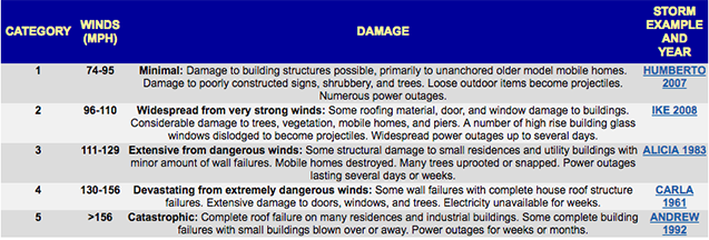 Could Climate Change Breed a Whole New Category of Hurricane? – State ...