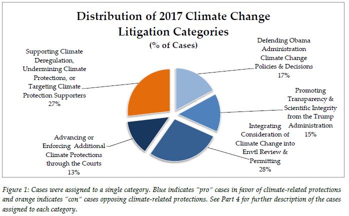 U.S. Climate Change Litigation in the Age of Trump: Year One – State of ...