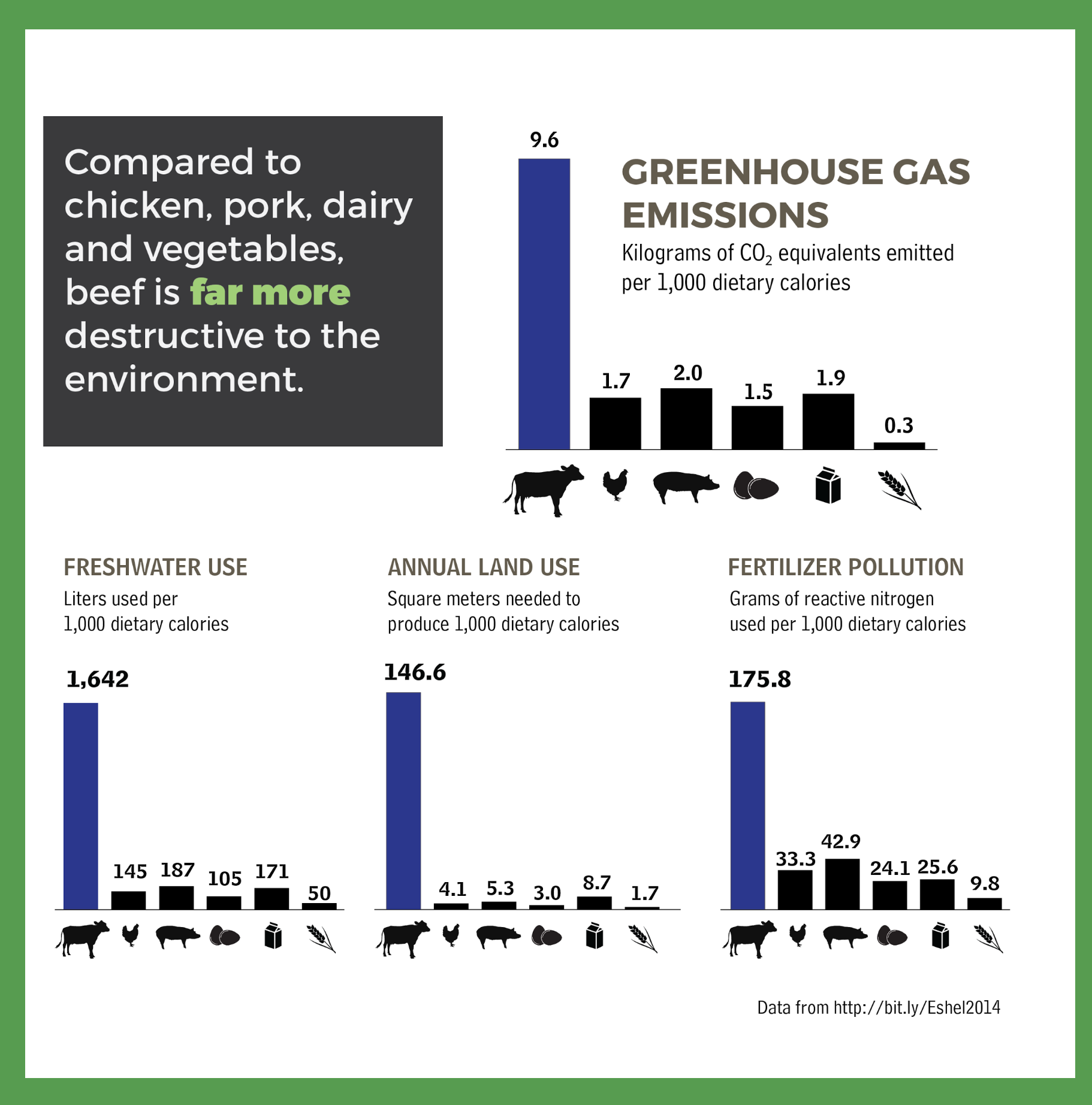 You Asked: How Can I Find Out the Carbon Footprints of Different Foods ...