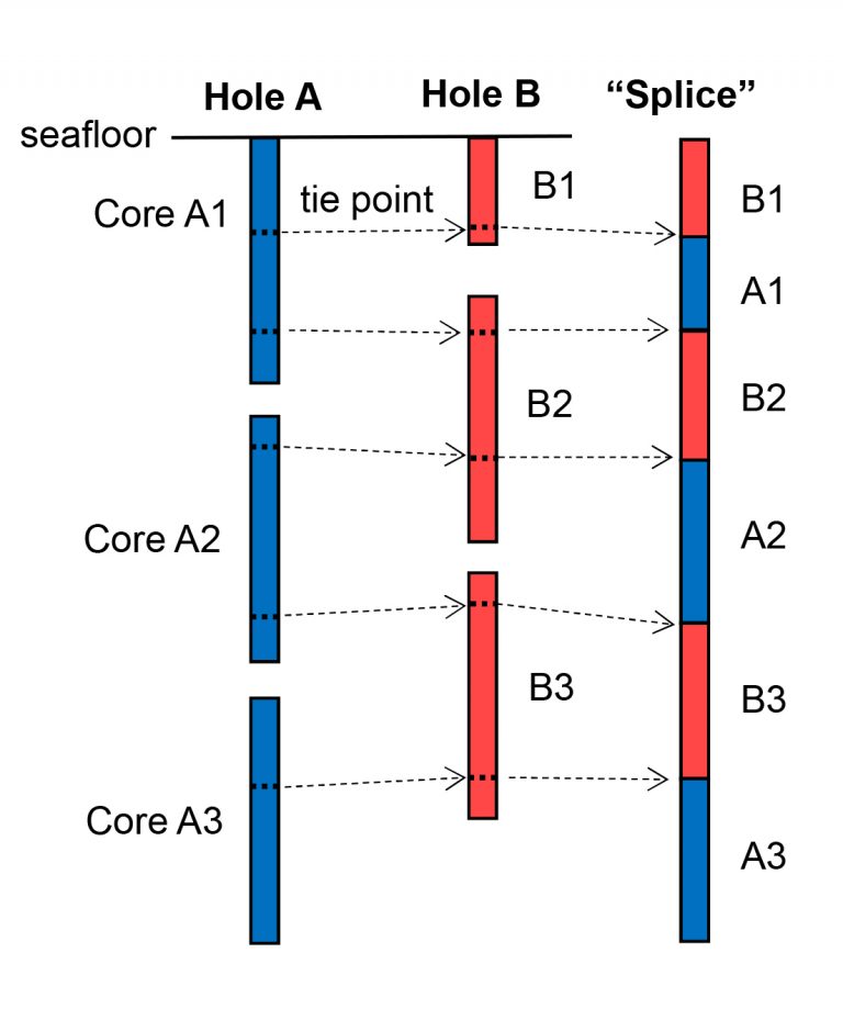 Wiggle Wrangling on a Core-Drilling Ship – State of the Planet