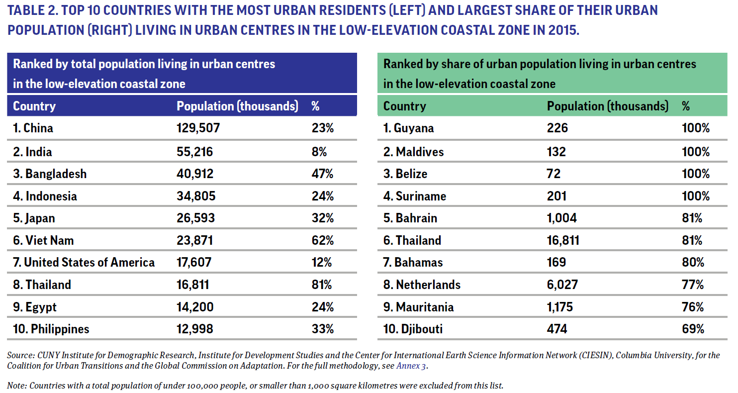 Rising Seas Threaten Low-Lying Coastal Cities, 10% of World Population ...