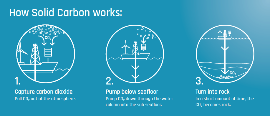 The Promise and Potential of Turning CO2 to Stone – State of the Planet