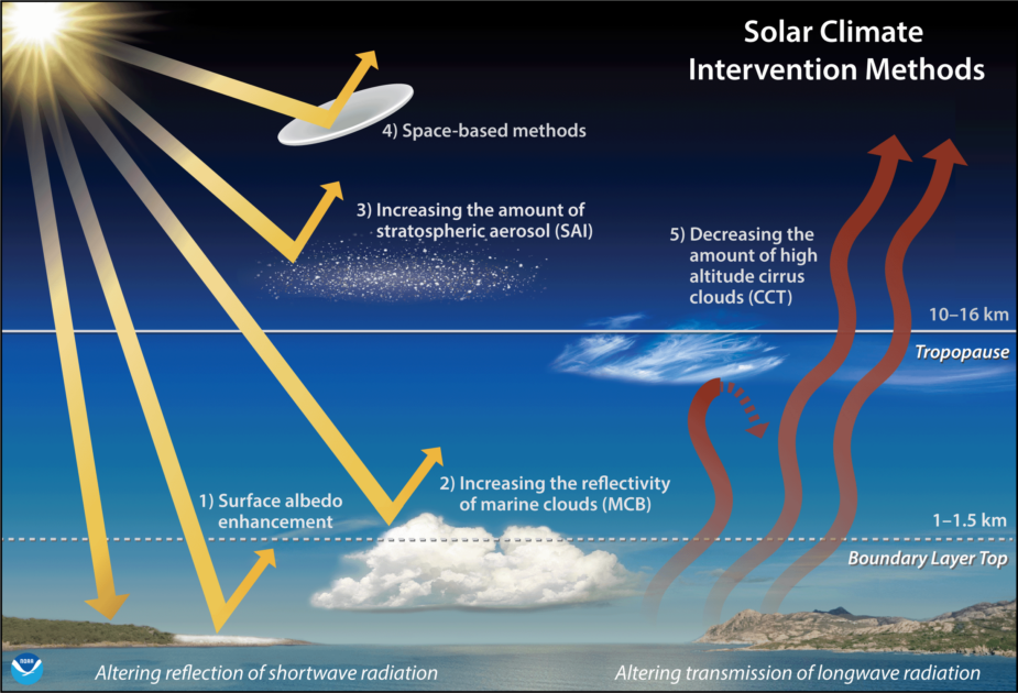 Solar Geoengineering To Cool the Planet: Is It Worth the Risks? – State ...