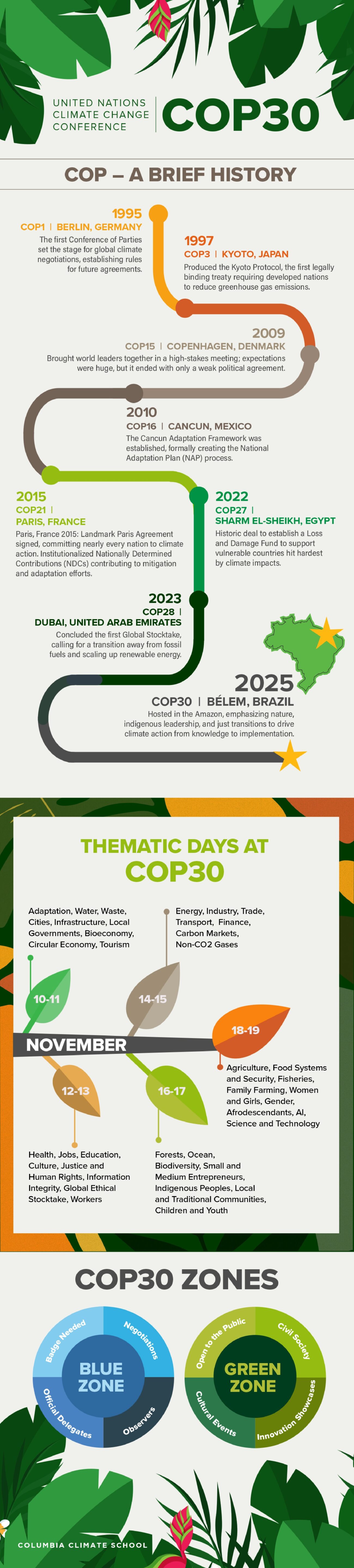 Infographic: Moments that Paved the Path to COP30 – State of the Planet